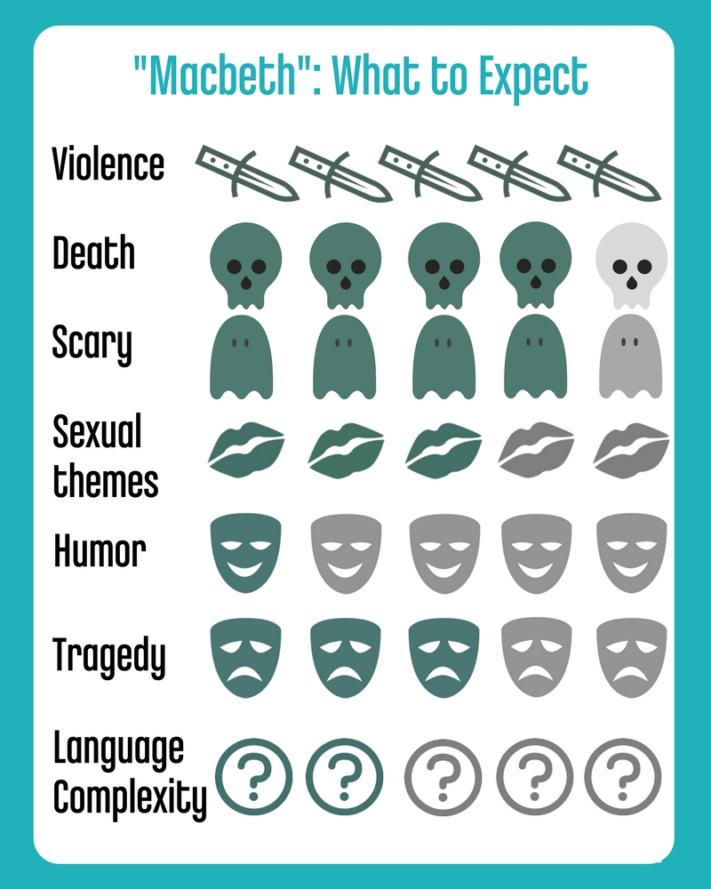 Macbeth: Stage2 Student Matinees - Commonwealth Shakespeare Company